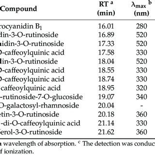 HPLC UV MS ESI Characterization Of Flavonoids And Chlorogenic Download Scientific Diagram