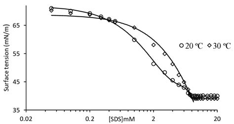 The Variation Of Surface Tension Of Sds Aqueous Solutions With The Download Scientific Diagram
