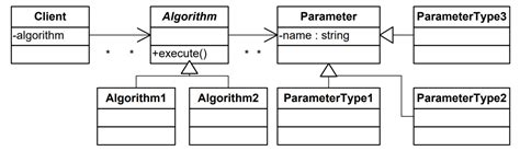 Java Strategy Pattern With Different Parameters Stack Overflow