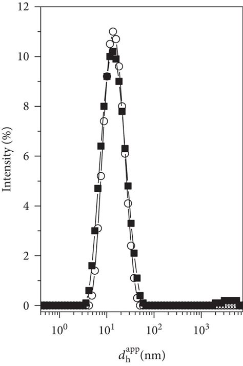 A Intensity Autocorrelation Functions As Were Obtained From DLS Download Scientific Diagram