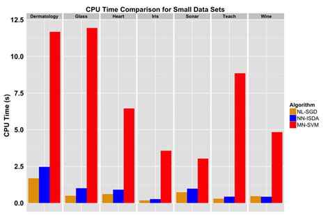 Cpu Time Comparison For Small Datasets Download Scientific Diagram