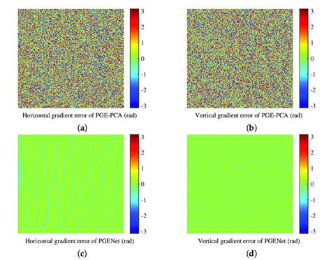 Phase Gradient Estimation Errors A Horizontal Gradient Error And B Download Scientific