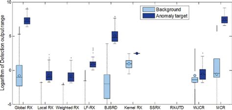 Background Anomaly Separation Analysis Of Different Detectors For