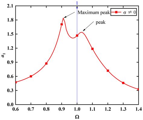 Optimal Design And Analysis Of Nonlinear Tuned Mass Damper System