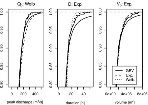 The Various Cumulative Distribution Functions Together With The Download Scientific Diagram