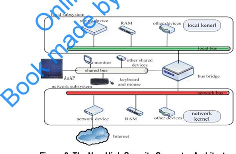 Figure From A High Security Architecture For LTE Core Network Server Semantic Scholar