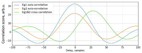 Comparison Of Auto And Cross Correlation Functions For A Pair Of