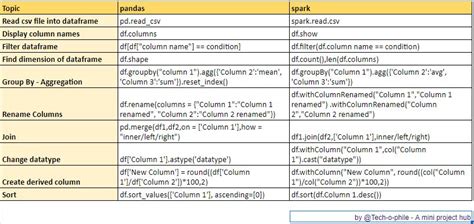 Snigdha Prakash On Linkedin Datascience Spark Pandas Dataanalysis