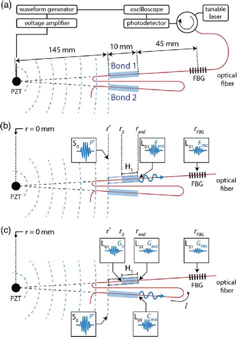 A Schematic Of Experiment To Detect Lamb Wave Signal Propagating From