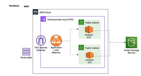 Terraform Aws Automation Cloudinfrastructure Devops Iac Amit Kumar