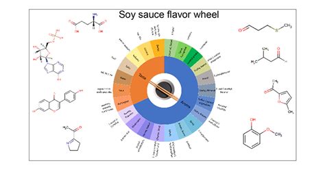 Soybean Oil Structure