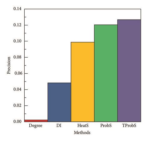 A Comparison Of Recall And Precision For The Five Algorithms The