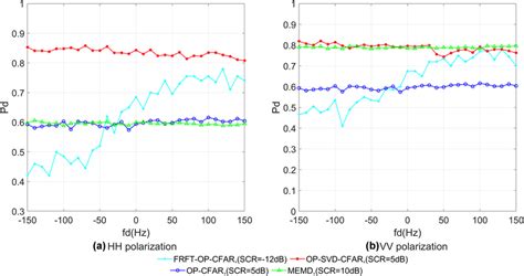 The Detection Performance Of Data 31 For The Manoeuvring Target At