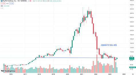 28 핀테크 투자 아이디어 소파이 로빈후드 페이팔 업스타트 출장 후기 운용 And 투자 전략 해자는 만들어지는 것 여유 이용주