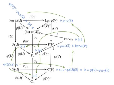 Abstract Algebra Ker Varphip Subset Ker Varphip Where Cdotp Is Taking The