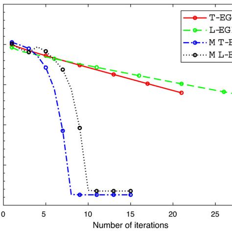 Numerical Illustration Of Algorithms 1 And 2 With Algorithm 1 In 28 Download Scientific