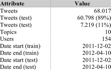 A Summary Of The Training And Test Corpora Provided To Participants