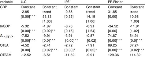 Results Of Panel Unit Root Test Download Scientific Diagram