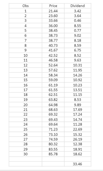 Solved Following Is Information On The Price Per Share And Chegg Com