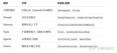 解锁大模型应用开发：基于langchain的架构设计与代码落地 知乎