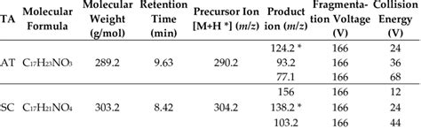 Liquid Chromatography Electrospray Ionization Tandem Mass Spectrometric Download Scientific
