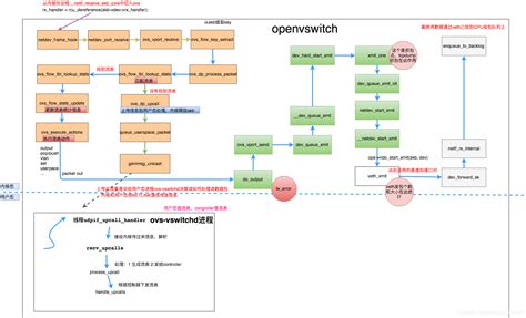 Openstack Ovs Vswitch收包流程ovs虚机流量收包过程 Csdn博客