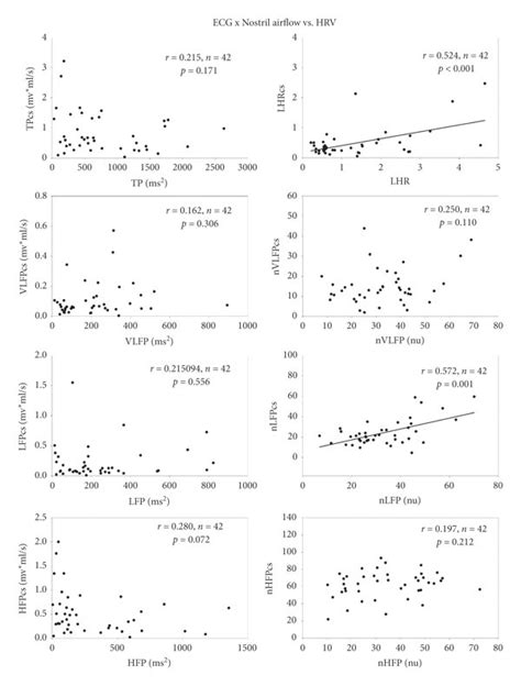 Linear Regression Analysis Between Hrv Measures And Corresponding