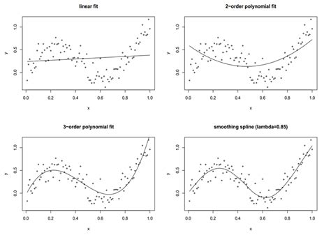 examples of data fitting download scientific diagram