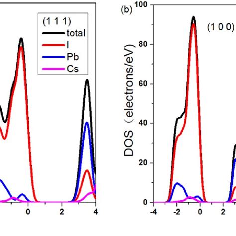 Band Structures Of The Cubic And Orthogonal Phases Of Cspbi 3 Were Download Scientific Diagram