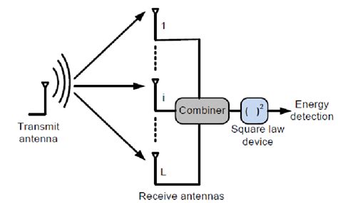 Energy Detection With Mrc Scheme Download Scientific Diagram