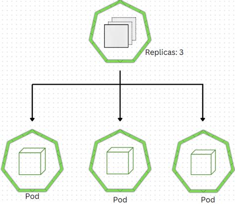 Kubernetes Imperative And Declarative Approaches To Replicasets And Deployments By