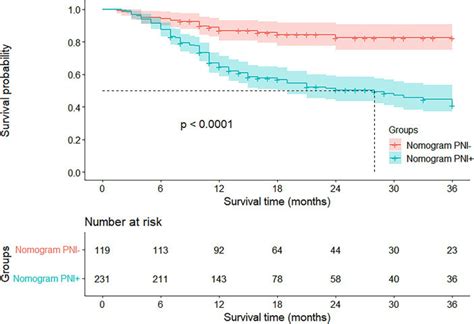Construction Of A Preoperative Nomogram Model For Predicting Perineural Invasion In Advanced