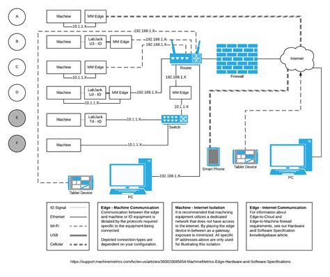 Edge Device And Network Diagrams MachineMetrics
