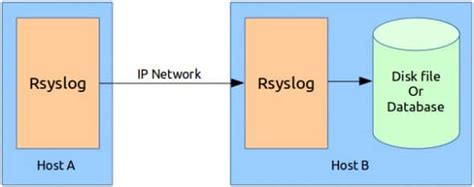 Remote Logging Using Rsyslog And Mysql