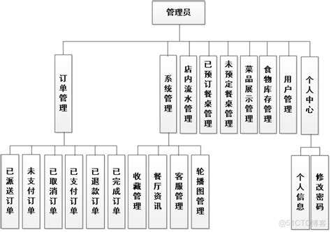 【万字文档源码】基于ssm框架餐厅点菜管理系统 可用于毕设 课程设计 练手学习51cto博客餐厅点菜系统设计