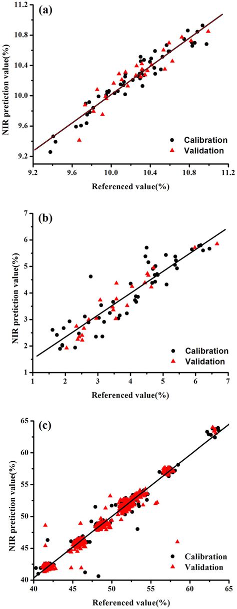 Correlation Between The Prediction And Reference Values Of Corn Samples