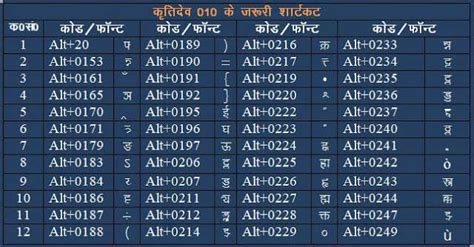 Kruti Dev 010 Shortcut Keys कृति देव ०१० लघुकट Technical Wire