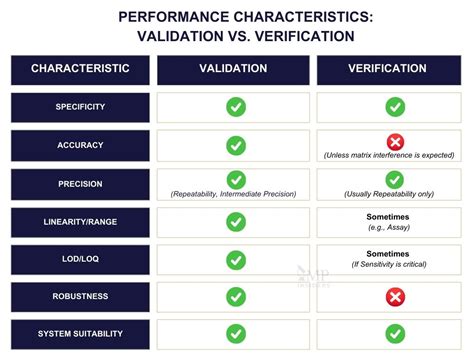 Difference Between Validation And Verification Of Analytical Methods Gmp Insiders