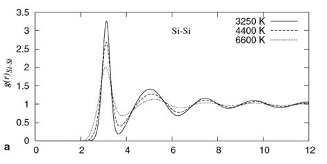 Radial Distribution Function Between Oxygen Atoms A Silicon Atoms