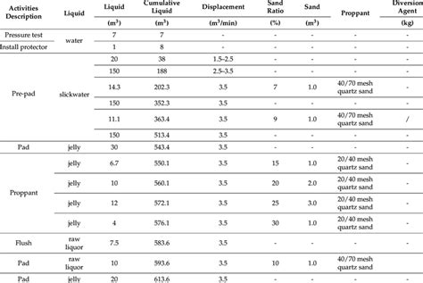 Fracturing Pump Injection Procedure Of Lower Layer Of Well B20104 Download Scientific Diagram