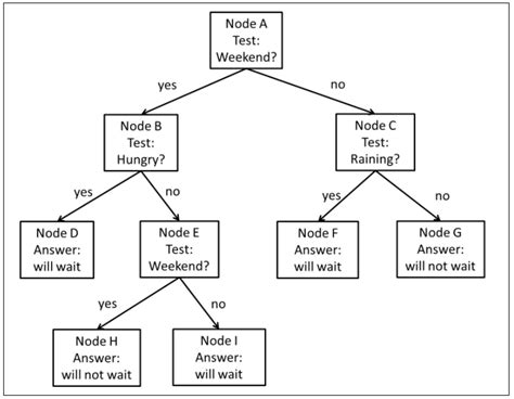 solved node a test weekend yes no node b test hungry