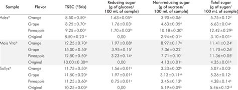 Chemical And Physicochemical Parameters Evaluated For Soy Based