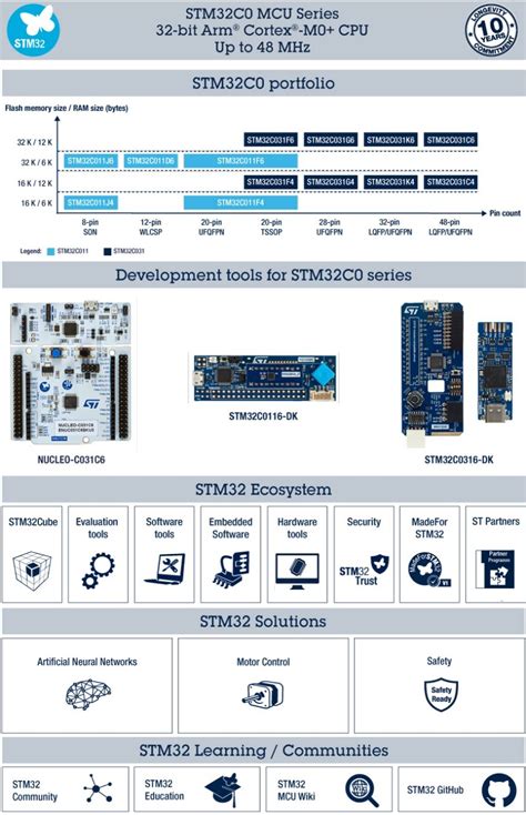 Your Next 8 Bit Mcu Is A 32 Bit Its Called Stm32c0 Stmicroelectronics