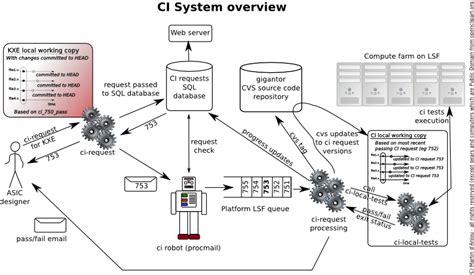 Ci System AgileSoC