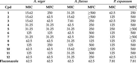 The Antifungal Activity Of The Tested Flavonoids Mic Mfc µgml