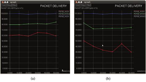 A Packet Delivery Fraction For 3 Moving Black Hole Nodes B Packet