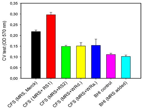 Life Free Full Text Postbiotics Production Of Candidate Probiotic Lactiplantibacillus