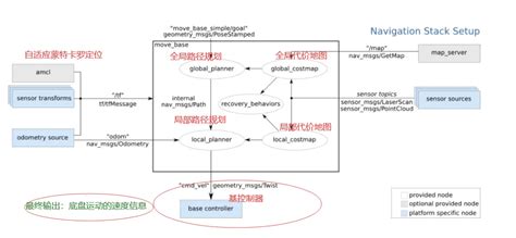 move base 框架分析 tianbot
