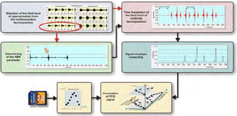 Pcg Signal Correlation Algorithm Download Scientific Diagram