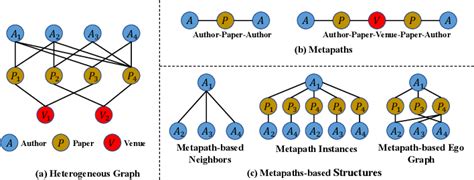 Figure 1 From Mg Hetgnn Metapath Guided Heterogeneous Graph Neural Network With Semantic